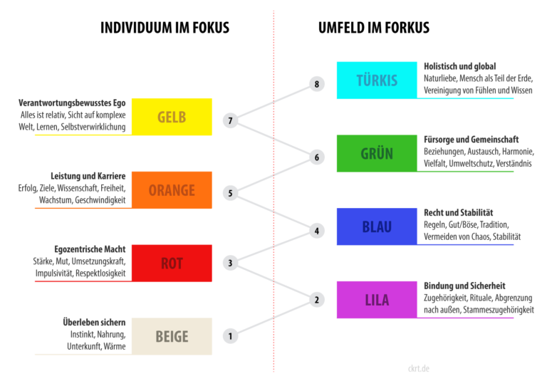 clare-graves-stufen-model – ckrt.de