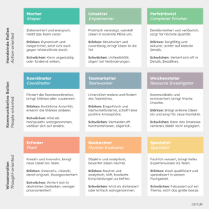 Das Teamrollenmodell von Meredith Belbins: der komplette Überblick zur ...