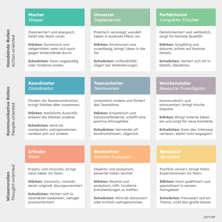 Das Teamrollenmodell von Meredith Belbins: der komplette Überblick zur ...
